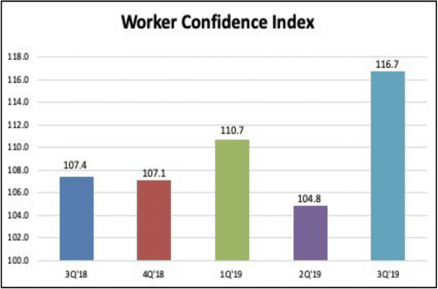 Worker Confidence Hits All-Time High - HRO Today